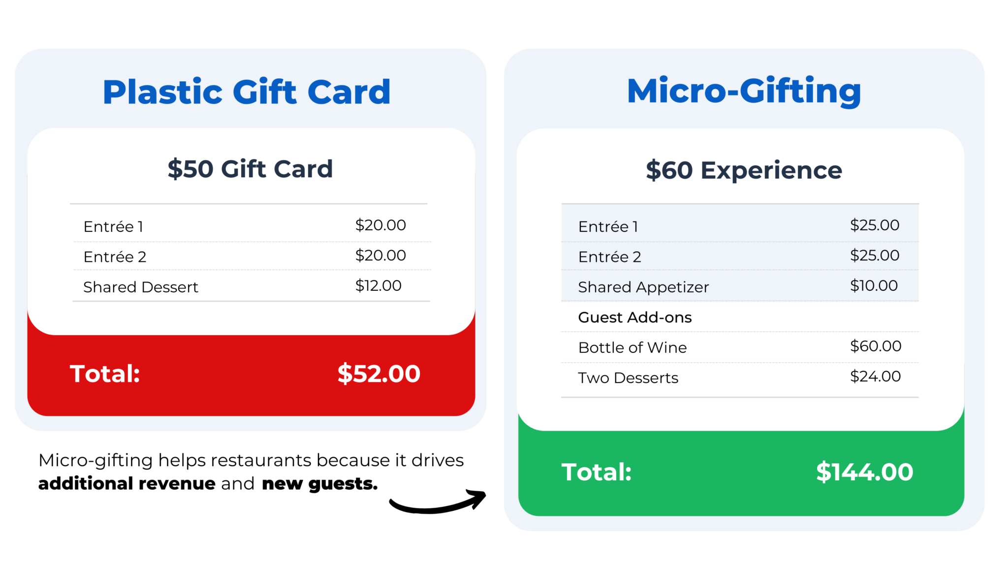 How Micro-gifting Empowers the Restaurant Industry - Uptown Network